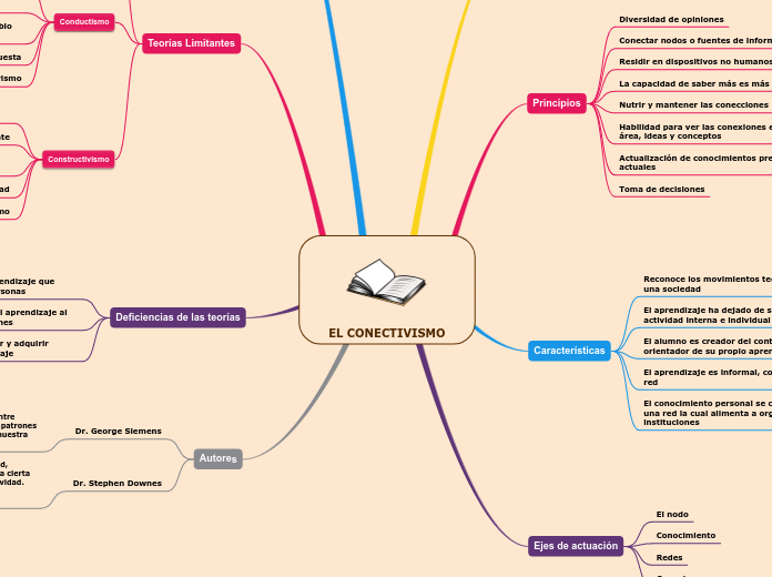 EL CONECTIVISMO - Mind Map